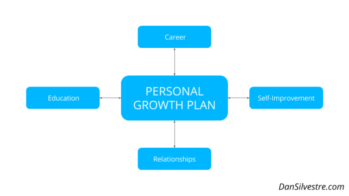 Personal Growth Plan: How to Write the Best One That Will Improve Life ...
