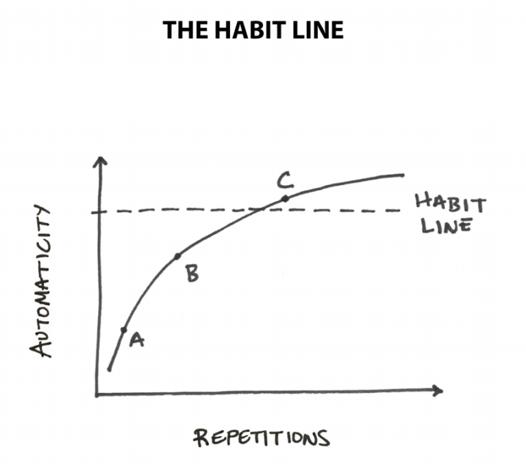 Atomic Habits by James Clear: Summary and Lessons - Dan Silvestre