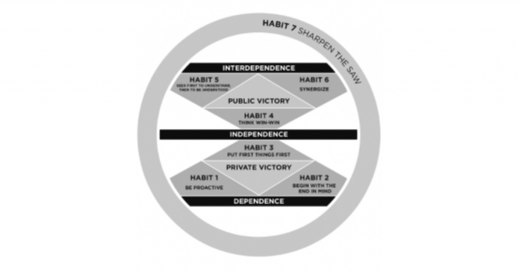 The 7 Habits of Highly Effective People by Stephen Covey: Summary